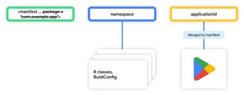 Understanding “namespace” And “applicationid” In Android Gradle By Mahabub Karim Medium