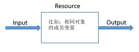 （九）java入门 多线程（3）线程间通信实例java 多线程通信简单示例 Csdn博客