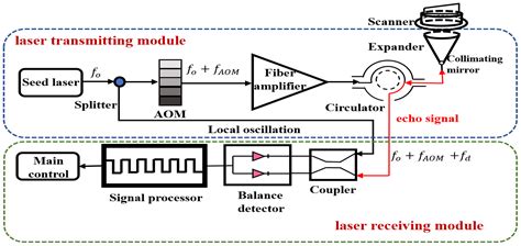 Enhanced Wind Field Detection Using An Adaptive Noise Reduction Peak Retrieval Anrpr Algorithm