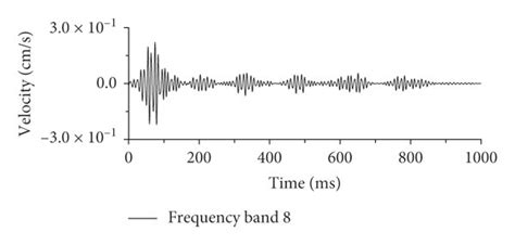 Optimized Vertical Wavelet Packet Decomposition 116 Band Download Scientific Diagram