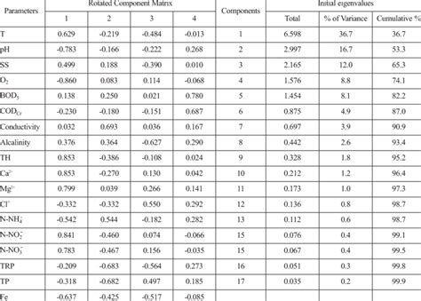 component matrix and rotated component matrix varimax rotation pca