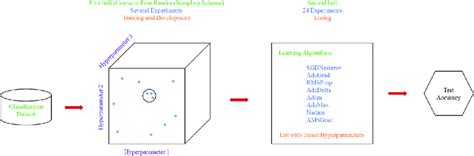 the layout of first and second phases of the proposed algorithm using