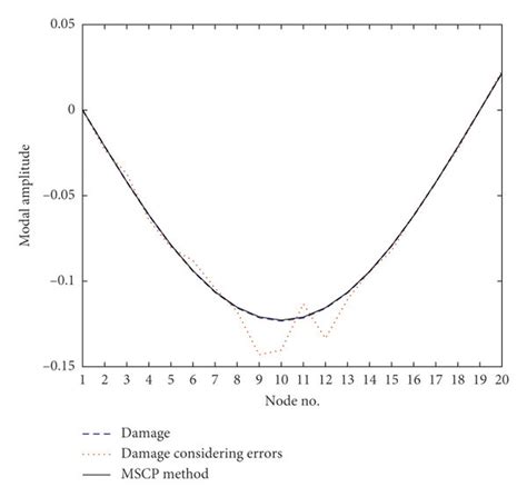 Typical Mode Shapes D 1 A First Mode B Second Mode C Third