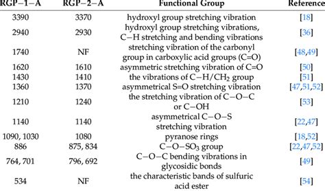 list of polysaccharide specific ftir vibrational modes download