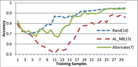Expected Entropy Active Learning Method In Comparison To Random Sample Download Scientific