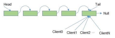 Real Time Feed Distribution Using Circular Shared Queue Codeproject