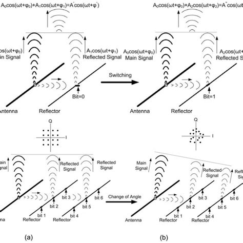 Reflector Antenna Switching Based Constellation Scrambling 20