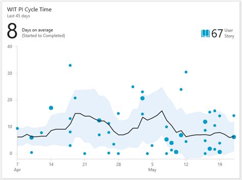 Adding Cycle Time To Your Azure Devops Board Using Power Automate — Nicolas Brown
