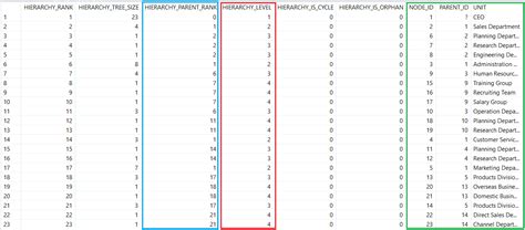 Query Hierarcy Data In Sap Hana Database Using Sqlscript