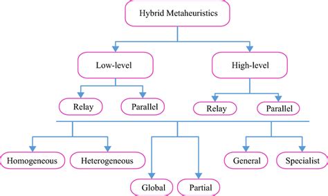 Classification Of Hybrid Metaheuristics Download Scientific Diagram