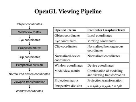 Ppt Opengl Viewing Pipeline Powerpoint Presentation Free Download