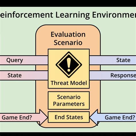 An Overview Figure Of The Ares Framework The Rl Environment Consists