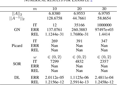 Table Ii From Dnn Based Method To Solve Absolute Value Equations