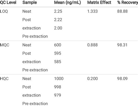 Recovery And Matrix Effect Of The Analytes Download Scientific Diagram