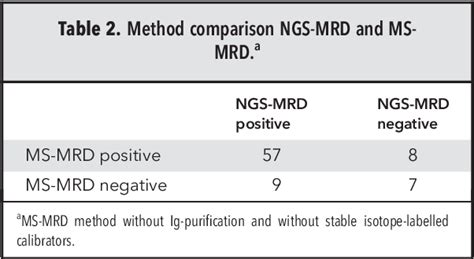 Figure 1 From Multiple Myeloma Minimal Residual Disease Detection