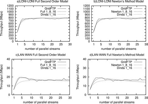 Figure 1 From Balancing Tcp Buffer Vs Parallel Streams In Application