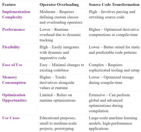 A Practical Guide To Automatic Differentiation In Python Operator
