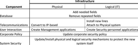 Convergence Pre Implementation Checklist Download Table