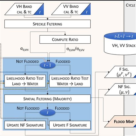 Flowchart For The Cycleiteration T Of The Flood Mapping Algorithm The