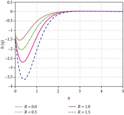 A Velocity B Concentration And C Micro Rotation Profiles For