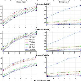 Encoding Performance Achieved By The Different Gpu Kernels On The Test