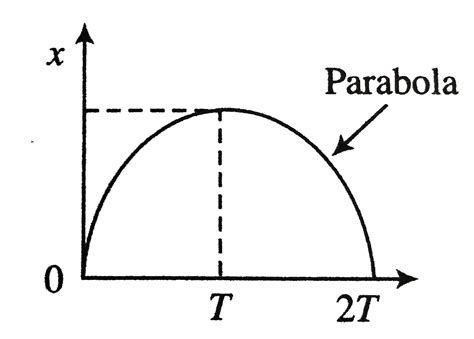The X T Graph Of A Particle Moving Along A Straight Line Is Shown In F