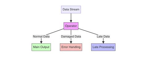Apache Flink Flip 13 Side Outputs Alibaba Cloud Community