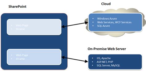 sharepoint 2013 cloud hosted apps