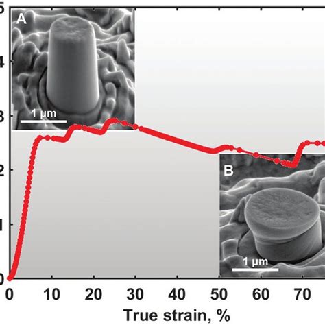 Micropillar Compression And Stress Strain Behavior Of The Download Scientific Diagram