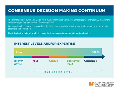 Consensus Decision Making Continuum Labor Management Partnership