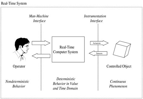 Diagram Of Real Time System What Is Real Time System