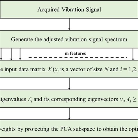 Flowchart Of Pca Based Feature Reduction Download Scientific Diagram