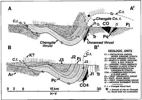 True Scale Geologic Cross Sections Across Synformally Folded Chengde