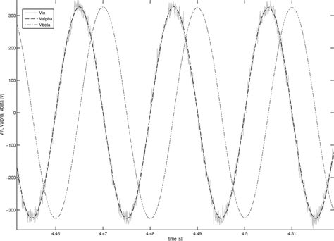 Single‐phase Phase Locked Loop With Dc Offset And Noise Rejection For Photovoltaic Inverters