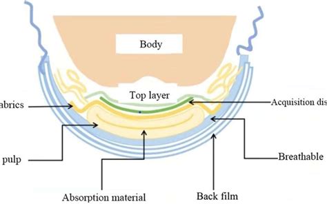 Liquid Distribution Layer