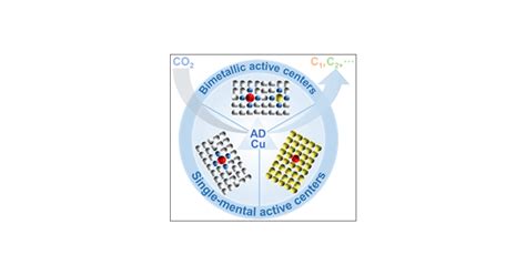 Insight On Atomically Dispersed Cu Catalysts For Electrochemical Co2