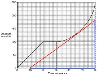 Curved Distance Time Graphs GCSE Physics Study Mind