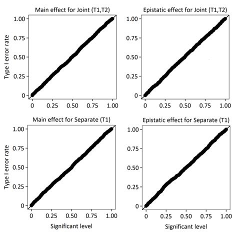 Quantile Quantile Plot Of Significance Level And Type I Error Rate For