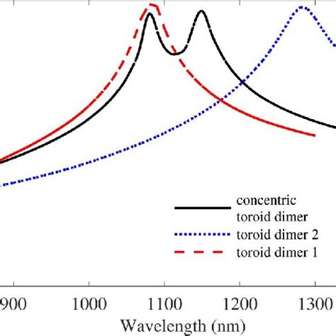 Electric Field Enhancement Of The Surface Enhanced Raman Spectroscopy