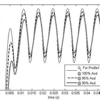 Flow Rate At Different Load For Profile 1 Download Scientific Diagram