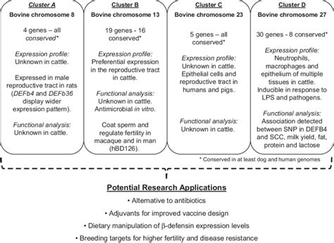Sequencing And Annotation Of Multiple Genomes Across Many Species Are