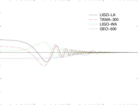 the overlap reduction function γ f for the virgo detector and the
