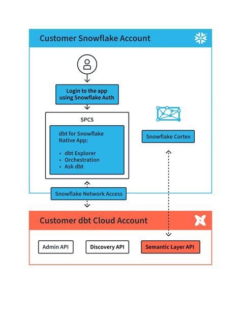 Transform Your Data Dbt On Snowflake University Innovation Hub