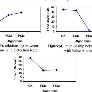 Relationship Between Algorithms With Time Download Scientific Diagram