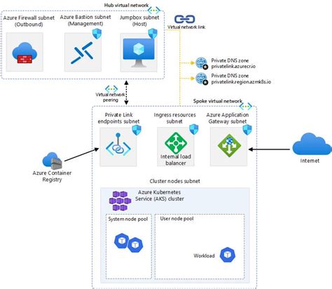 Azure Kubernetes Service Baseline The Hard Way Microsoft Community Hub Azure Kubernetes Service Baseline The Hard Way Microsoft Community Hub