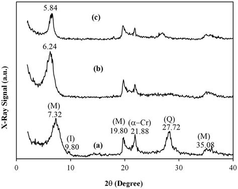 X Ray Diffraction Patterns Of A Raw Bentonite B Acid Activated