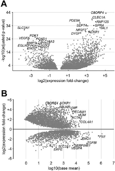 Differential Expression Of Genes In C3 Versus C2 These 2 Plots Download Scientific Diagram