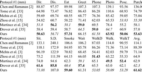 Mpjpe Of Each Model On The Human36m Dataset The Bold Font Represents