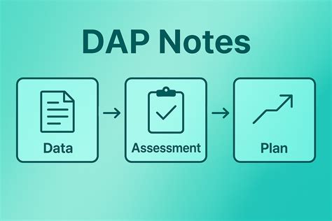 How To Write Dap Notes Therapy Dial