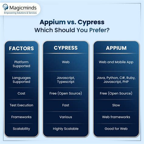 Magicminds On Linkedin Testautomation Appium Cypress
